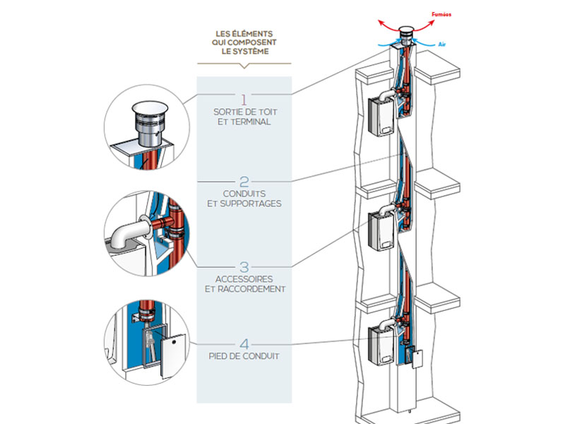 Système Rénoshunt pour conduits collectifs shunt ou Alsace - Conduit de ...